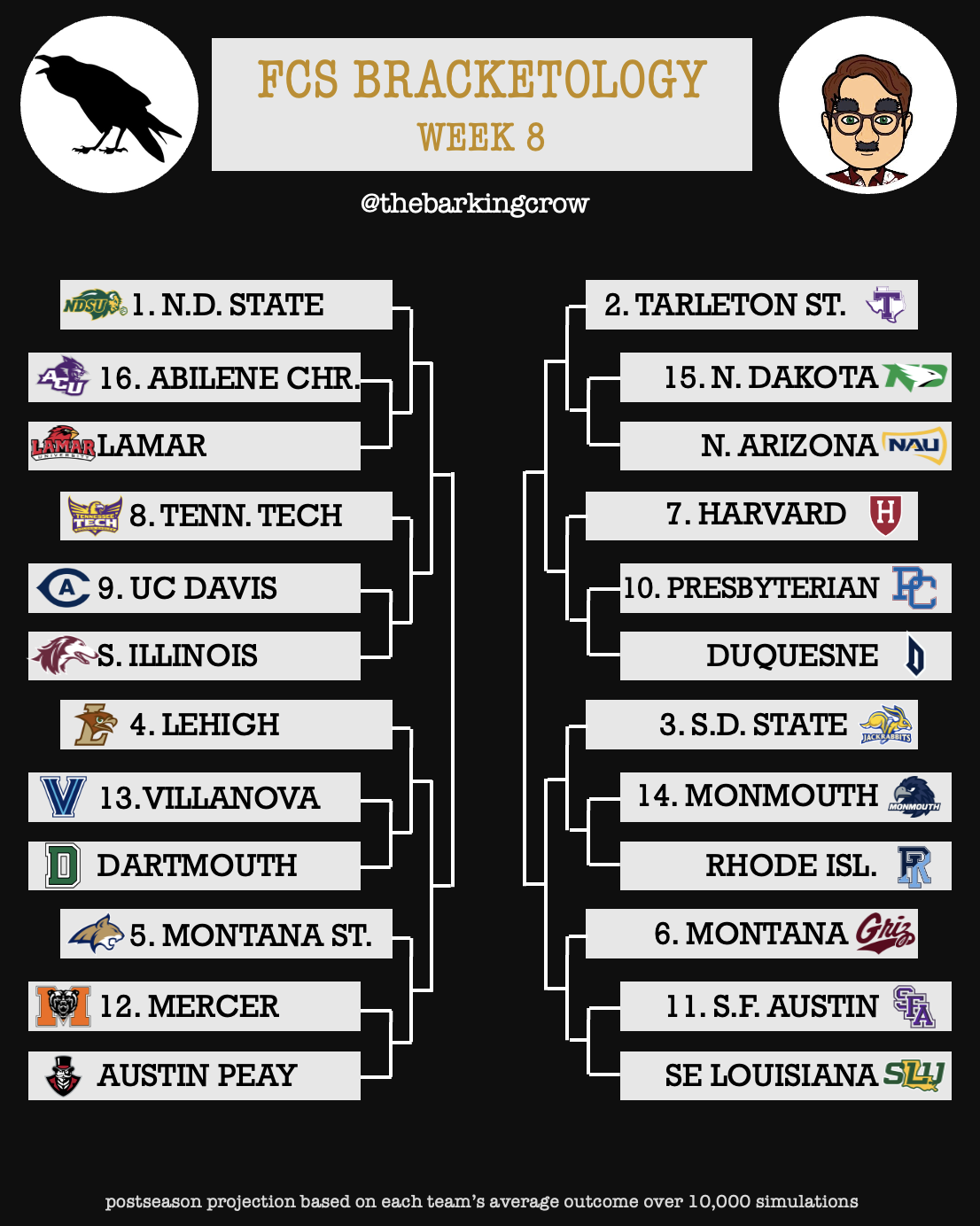 FCS Bracketology: Who Controls Their Fate? - The Barking Crow